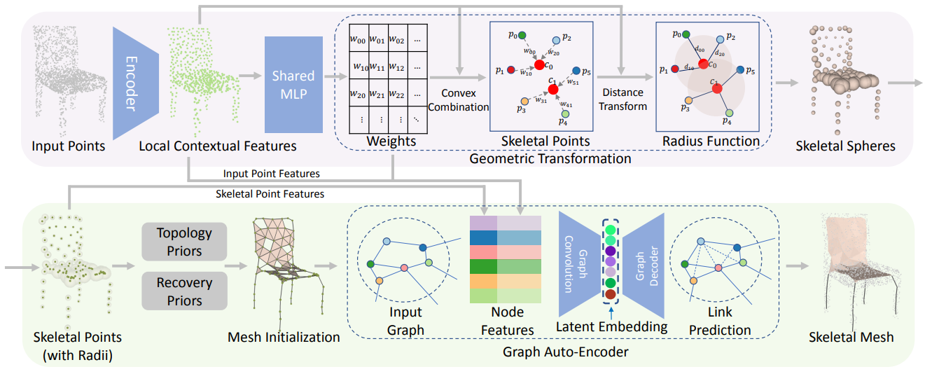 Point2Skeleton: Learning Skeletal Representations from Point Clouds