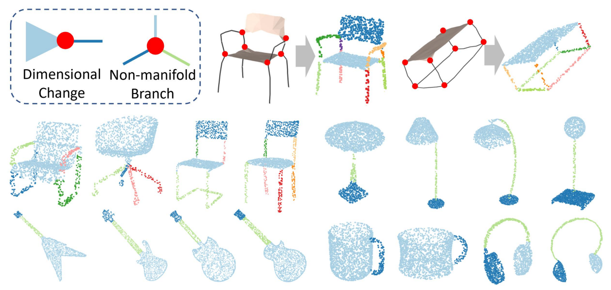 Point2skeleton Learning Skeletal Representations From Point Clouds